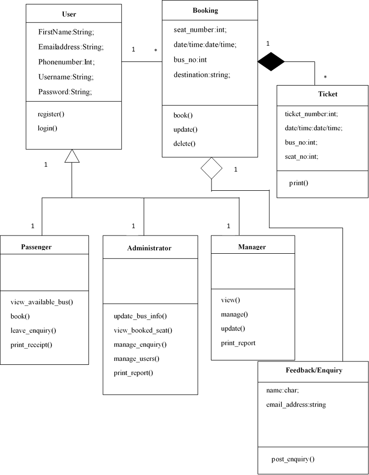 Case studies on class diagram (part 2) – Study with Jamila