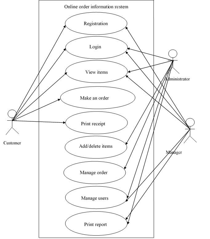 CASE STUDIES ON USE CASE DIAGRAMS (part 3) – Study with Jamila