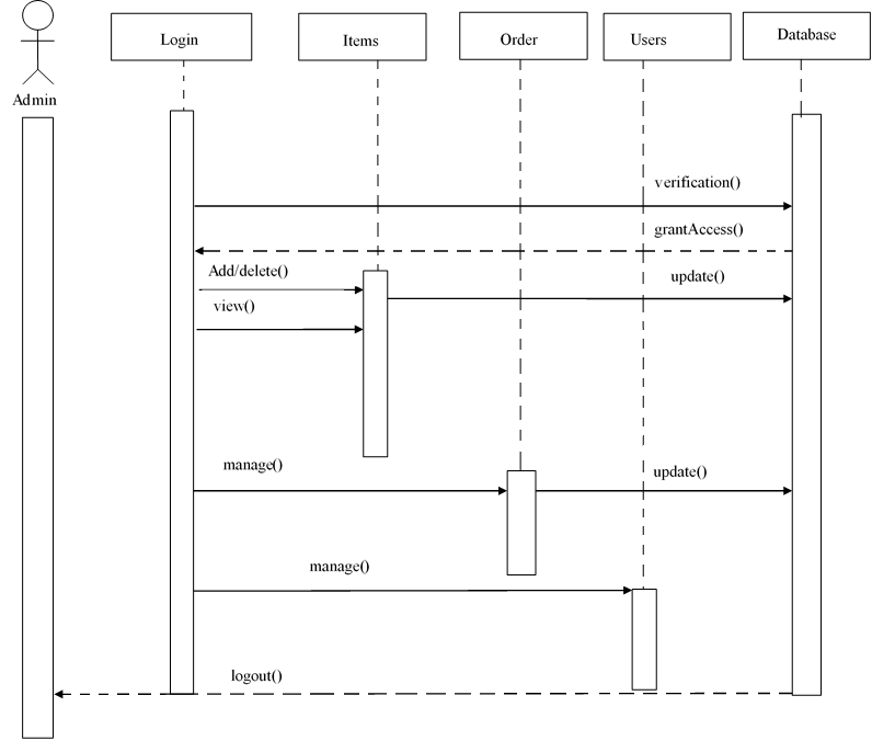 Case studies on Sequence diagram (part 1) – Study with Jamila